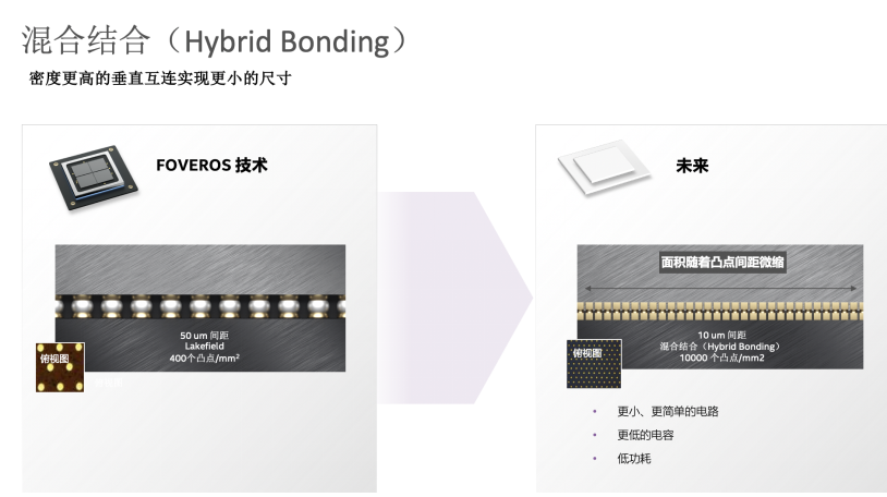 英特尔推出Hybrid Bonding技术 推进高端封装演进