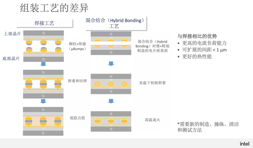英特尔推出Hybrid Bonding技术 推进高端封装演进