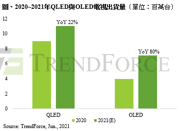 TrendForce：2021年QLED、OLED电视出货均有望创新高