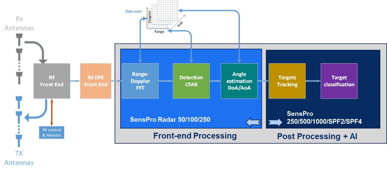 SensPro-Radar：适用于L2/L2+级及更高级别汽车雷达的整体架构平台