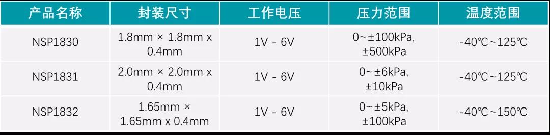 纳芯微推出车规级高灵敏度MEMS压差传感器NSP183x系列