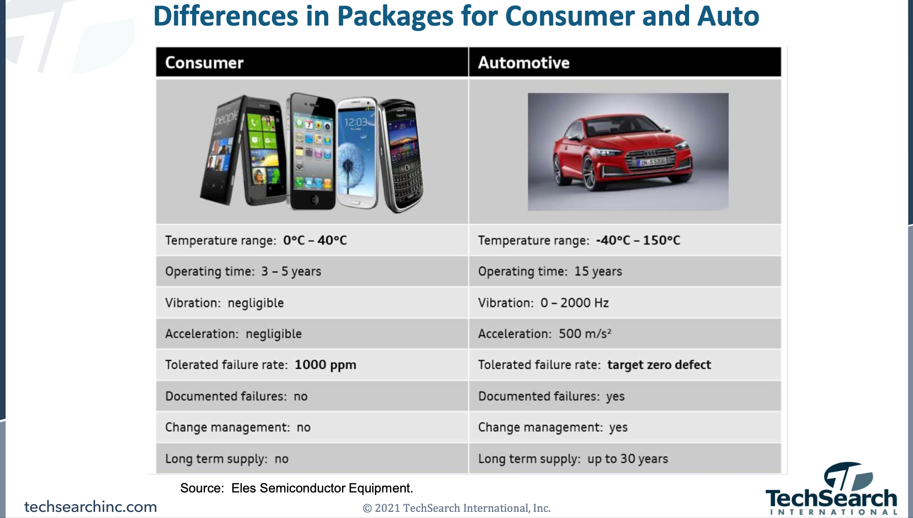 TechSearch创始人：汽车电子向覆晶封装和晶圆级封装演进