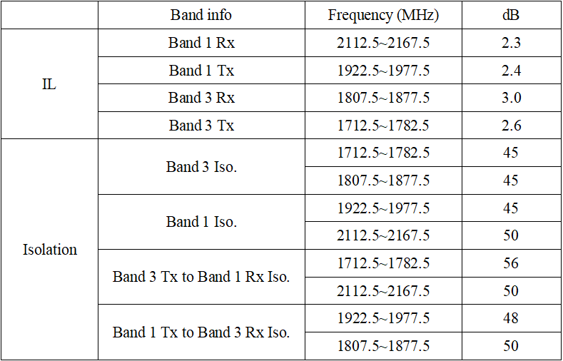 信唐智芯发布射频滤波器尖端产品：BAW和SAW混合型Band 1+Band 3四工器
