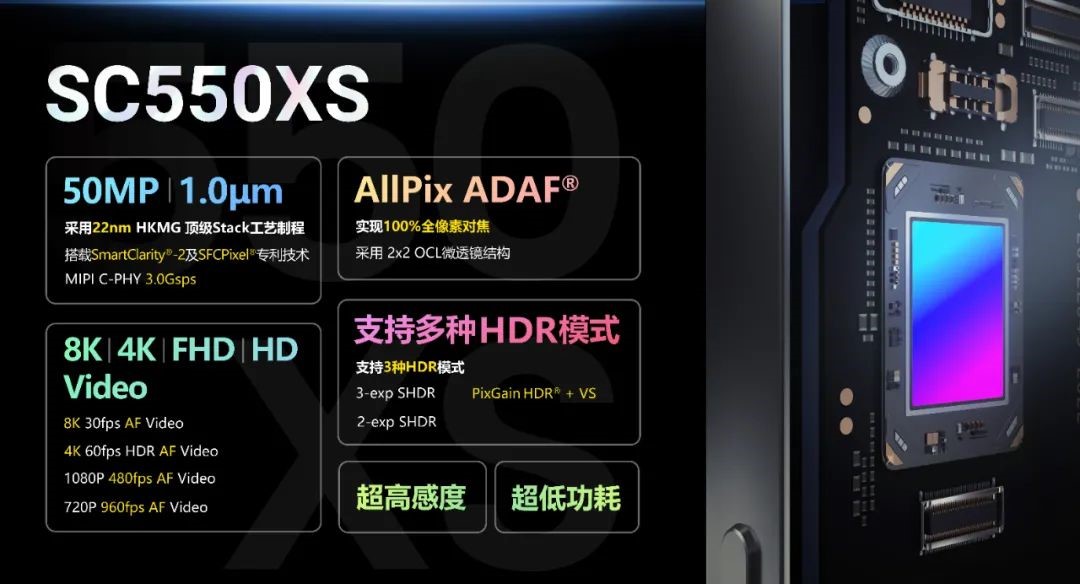 【重磅】思特威重磅推出首颗基于22nm工艺制程50MP超高分辨率图像传感器新品；士兰集科已实现一期项目月产能建设目标