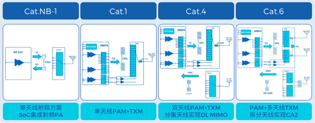 蜂窝移动终端的Cat指的是什么？