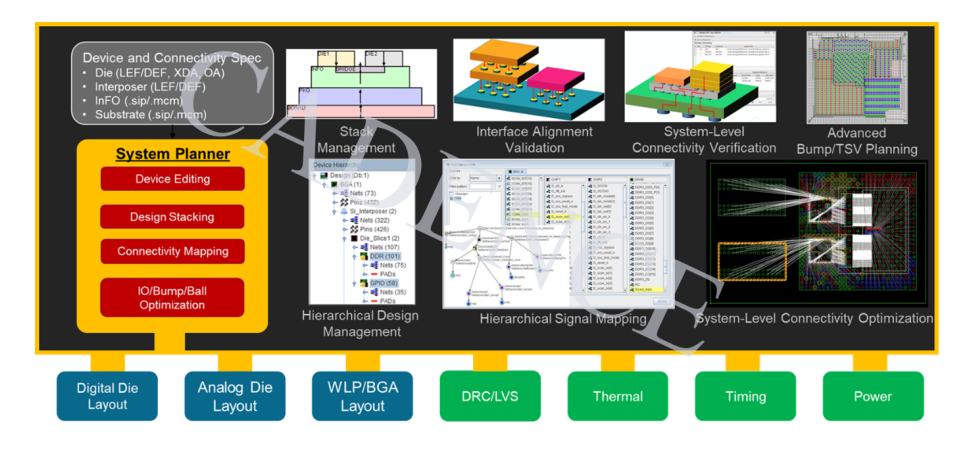 3D-IC 设计之如何实现高效的系统级规划