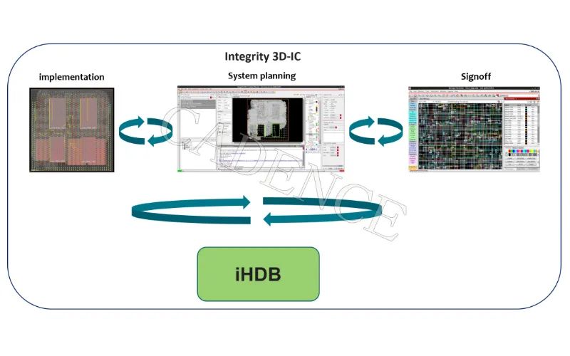 3D-IC 设计之自底向上实现流程与高效数据管理