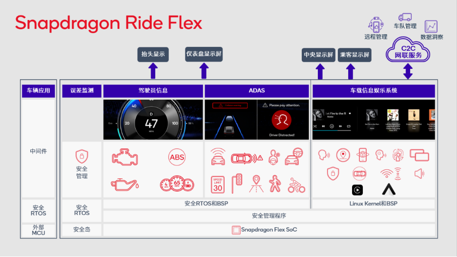 高通推出Snapdragon Ride Flex——汽车行业首款同时支持数字座舱和先进驾驶辅助系统的可扩展系列SoC