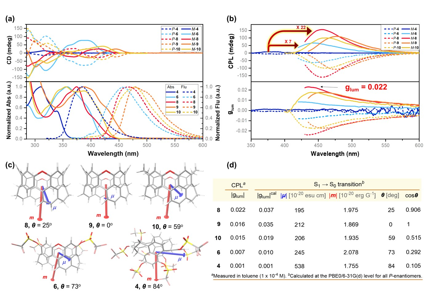 清华大学合成具有优异圆偏振发光性能的高张力氧掺杂锯齿型手性分子带