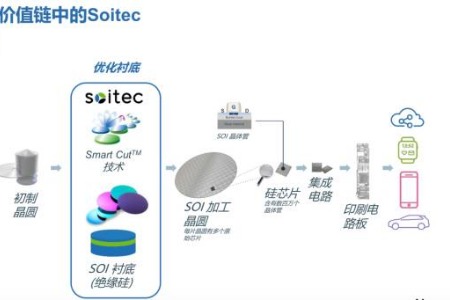 Soitec 2022财年Q1营收达1.8 亿欧元，同比增长69%