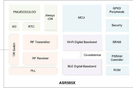 翱捷科技ASR595X系列首批通过Wi-Fi 联盟Wi-Fi 6 Qualified Solution认证