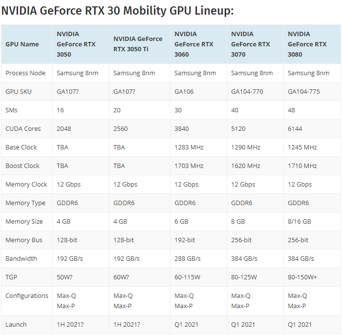 疑似英伟达RTX 3050入门级独显规格曝光 采用Ampere GA107 GPU
